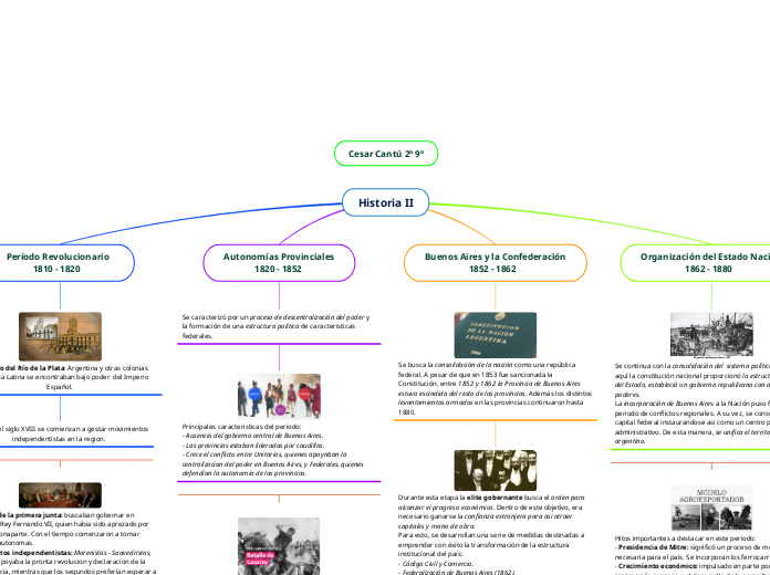 Historia II - Mind Map